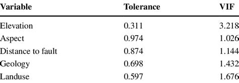 Multicollinearity Results Of Landslide Indicator Factors Download Scientific Diagram