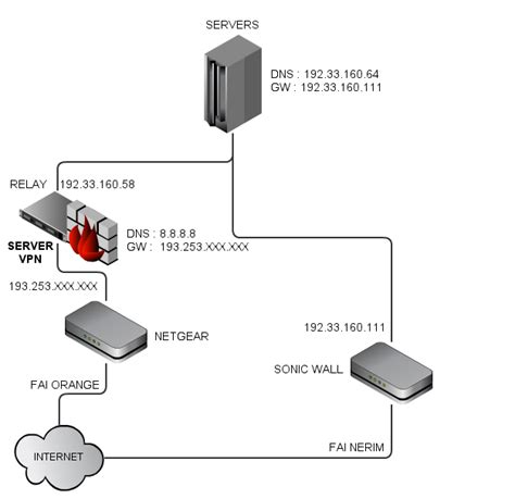 Domain Name System Openvpn With Two Gateway And Dns Server Server Fault