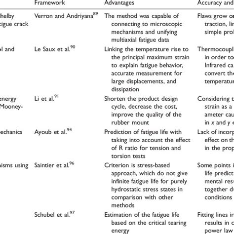 Fatigue Life Prediction Methods For Rubber Based Materials Download