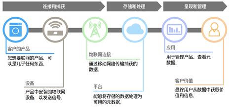 Iot物联网云平台 南开太阳