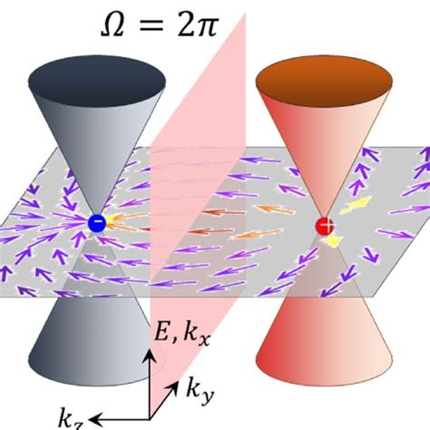 Conceptual Schematics Of A Weyl Semimetal 4 Pairs Of Weyl Points Download Scientific Diagram
