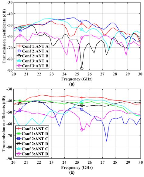 Transmission Coefficients S21 For Ant A And B A And Ant C And D B