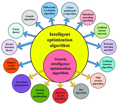 The Framework Diagram Of The Swarm Intelligence Optimization Algorithm