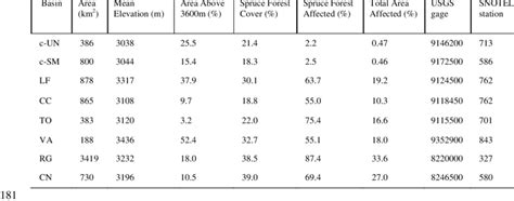 Basin Attributes Where C Denotes Control Basin See Section For Download Scientific
