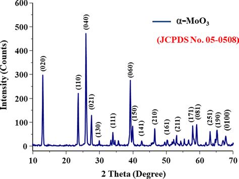 X Ray Powder Diffraction Pattern For Alpha Moo3 Download Scientific