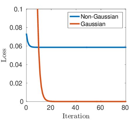 training loss of adagrad on the gaussian and non gaussian datasets see