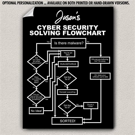 Cybersecurity Flowchart Is There Malware Infosec Etsy