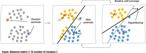 Illustration Of K Means Clustering Note The Estimation Routine Of