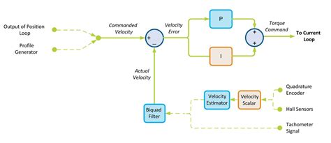 Feedforward In Motion Control Vital For Improving Positioning Accuracy