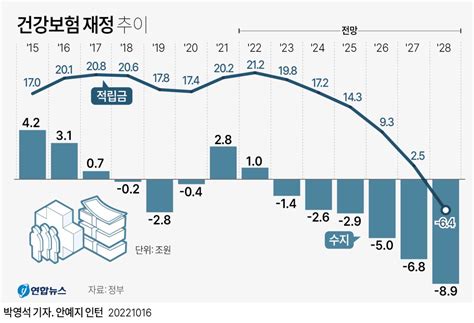 그래픽 건강보험 재정 추이 연합뉴스