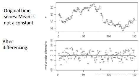 大数据分析笔记 7 时间序列分析time Series Analysisstationary Time Series Csdn博客