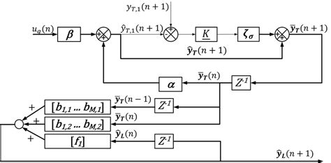 compensation model block diagram download scientific diagram