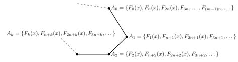 Fibonacci Polynomials Placed At The Vertices Of A Triangle Download