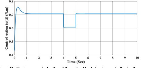 Figure 13 From Design Of An Optimal Backstepping Controller For Nonlinear System Under