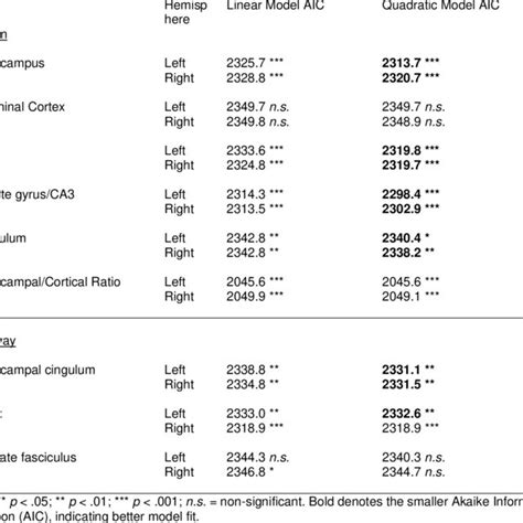 Model Fit For The Linear And Quadratic Models For Each Region And Pathway Download Scientific