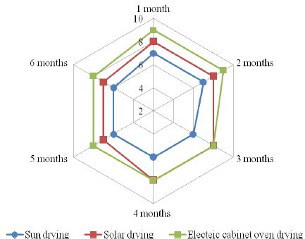 Effect Of Drying Methods On Dates Color During Six Months Storage Download Scientific Diagram