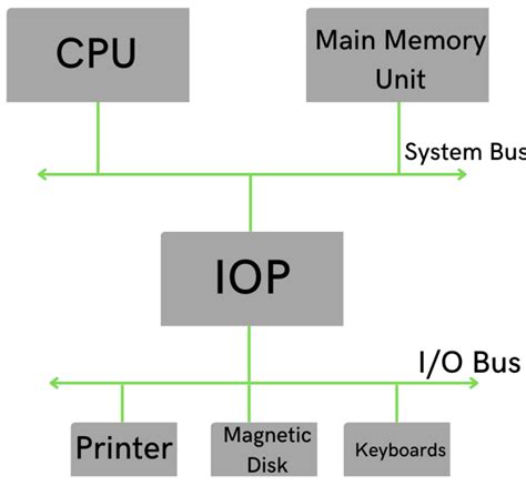 I O परससर कय ह I O Processor in Hindi