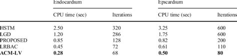 average cpu time and no of iterations download scientific diagram