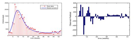 the seir system fitted with the weekly reported real data observed