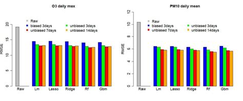 Rmse Score For The Raw Ensemble Raw And Local Mos Approaches With The