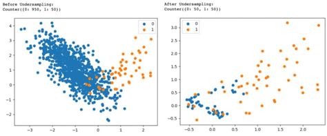 kdnuggets on linkedin undersampling techniques using python kdnuggets