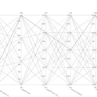 The Parallel Coordinate Graph Based On The F Evaluation Metric To Download Scientific Diagram