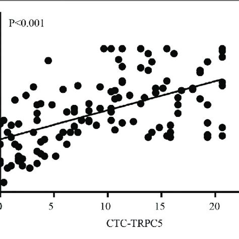 The Pearson Correlation Analysis Significant Relationship Between