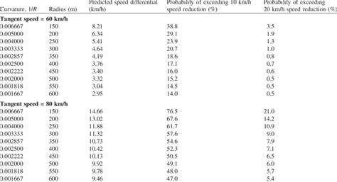 Probability Of Exceeding Certain Speed Differentials Download Table