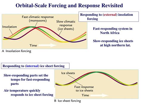 Ppt Lecture 23 Orbital Scale Interactions In The Climate System