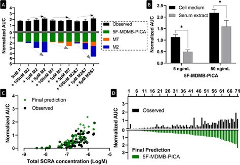 Experimental Investigation Of Bioassay Outcome To Correct Predictions Download Scientific
