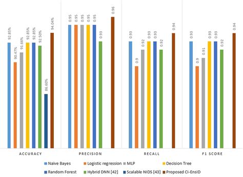 classification report of proposed ci ensid with ml techniques on