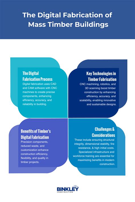 What Is Mass Timber Digital Fabrication Infographic Tx