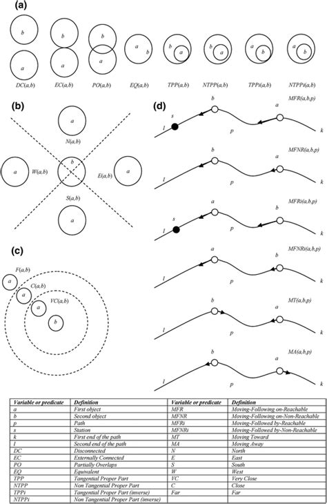 Representation Of Rcc 8 Topological Relations A Cone Shaped For Download Scientific Diagram