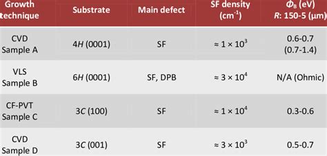 Summary Of The Growth Technique Substrate Material Stacking Fault Download Scientific Diagram