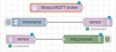 Chapter 5 Mqtt Function Cellular Internet Of Things For Practitioners