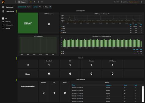 Exploring Your Time Series With Grafana The StackLight InfluxDB Grafana Plugin For Fuel