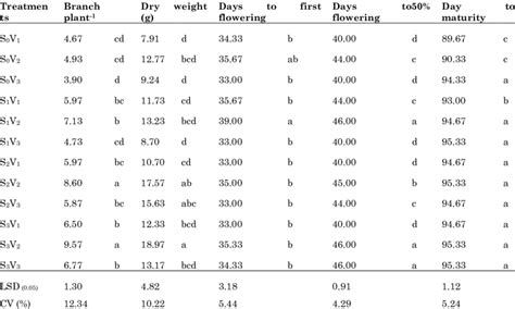 Interaction Effect Of Sowing Method And Variety On Number Of Branch Per Download Scientific