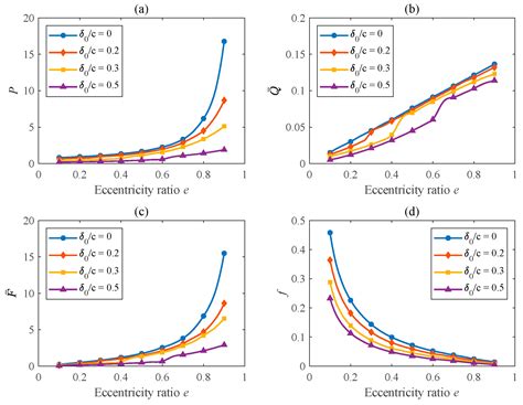 Lubricants Free Full Text Effects Of Wear On Lubrication Performance And Vibration