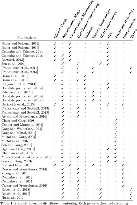 Table 1 From Runtime Verification For Decentralized And Distributed Systems ∗ Semantic Scholar