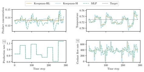 Nmpc Comparison Of The Controller Behavior Given The Same Randomly Download Scientific