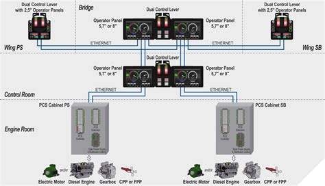 Propulsion Control System Cullys
