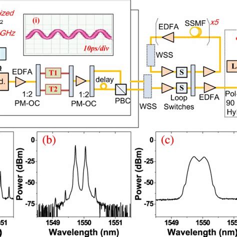 Experimental Setup For The 400g Wdm Transmission Of Orthogonal Download Scientific Diagram