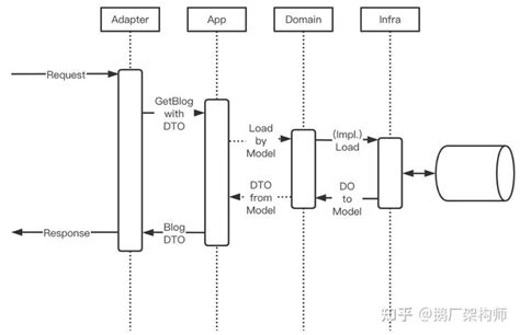 Go整洁架构实践 知乎