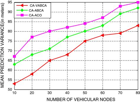 Experiment 2 Performance Of Ca Vabca Mean Prediction Variance 100 S