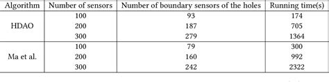 Table 1 From Hole Detection And Healing In Hybrid Sensor Networks