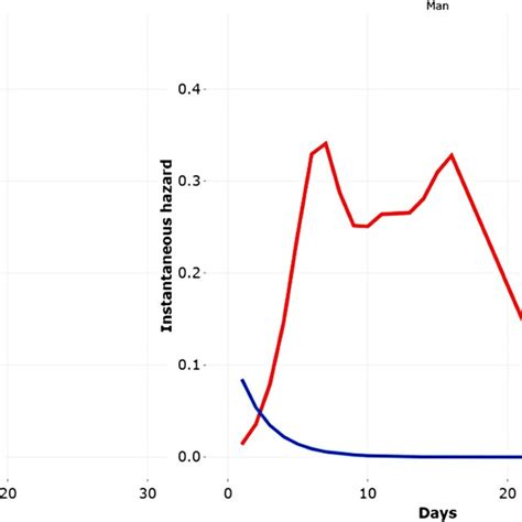 Exploring The Data Instantaneous Hazards Stratified By Sex Download Scientific Diagram Exploring The Data Instantaneous Hazards Stratified By Sex Download Scientific Diagram