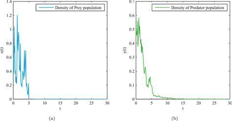 Time Evolution Of The Stochastic Predatorprey System 13 When The