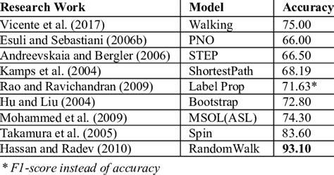 Comparative Analysis Of Prominent Works Download Scientific Diagram