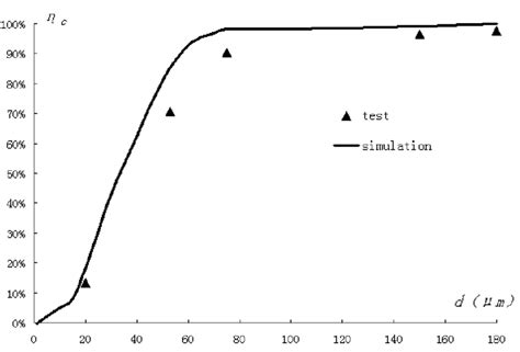 Separation Efficiency Curve Of Hydrocyclone Q02ls Download