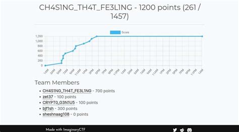 Uday Cherri On Linkedin Imaginaryctf Ctf Cybersecurity Team Leader Ch4s1ngth4tfe3l1ng